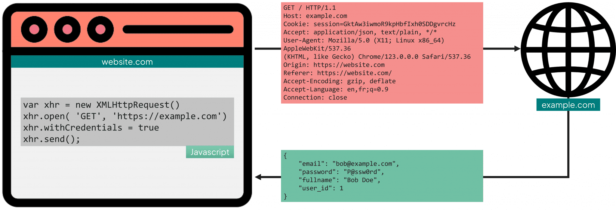 CORS: the ultimate guide | Devsecurely