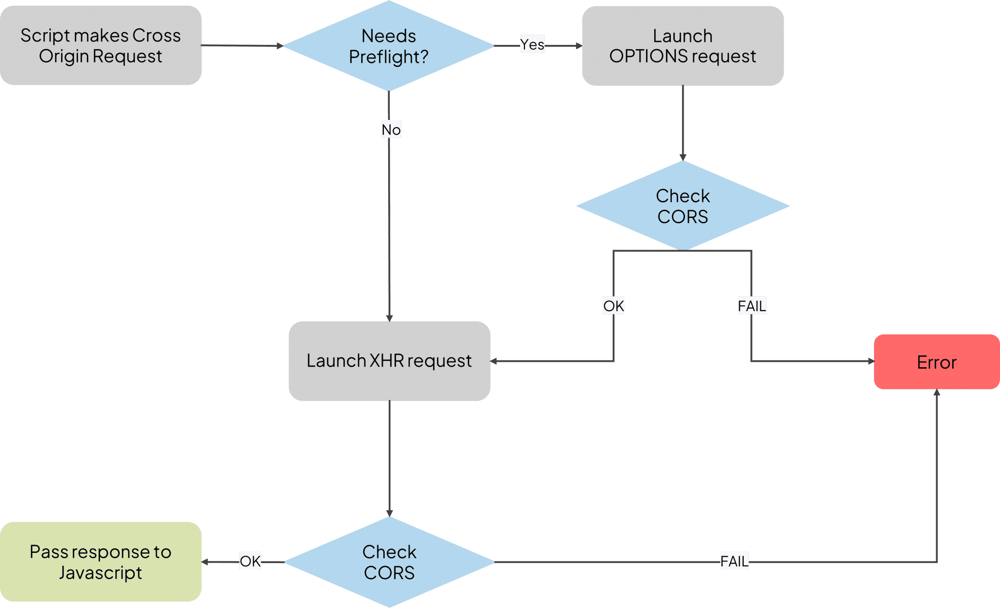 CORS: the ultimate guide | Devsecurely